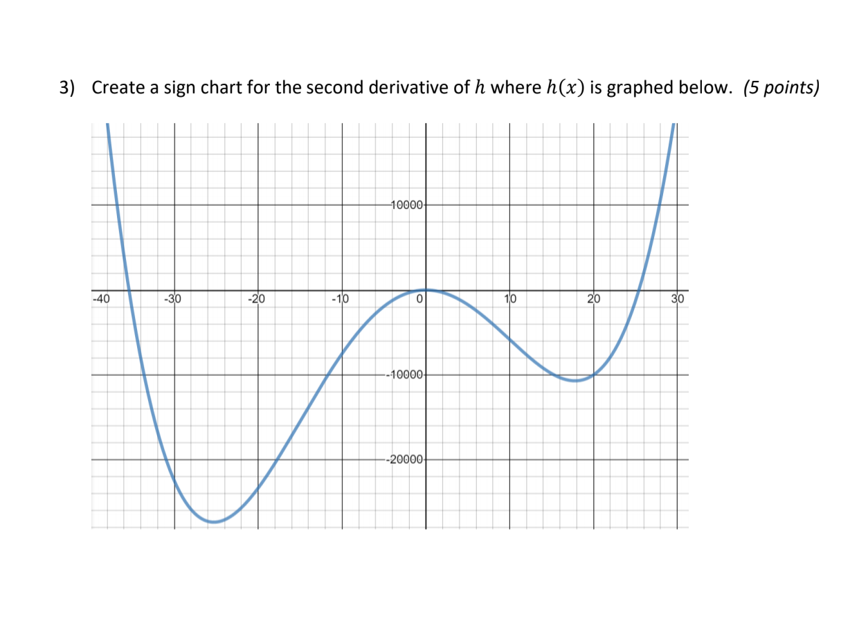 Solved 3) Create a sign chart for the second derivative of h | Chegg.com