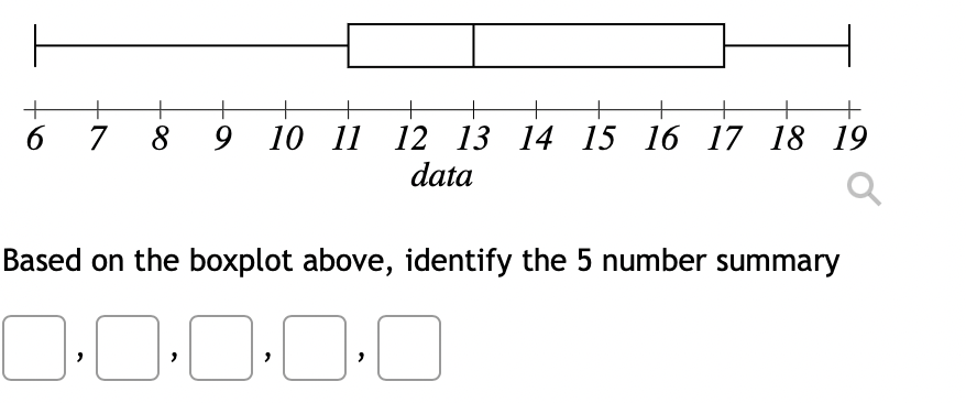 Solved Based On The Boxplot Above Identify The 5 Number 