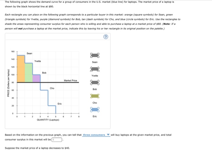 Solved The following graph shows the demand curve for a | Chegg.com