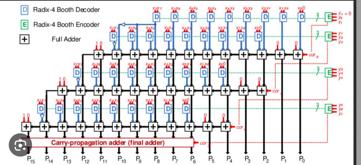 Solved redraw this signed 8-bit booth multiplication for an | Chegg.com