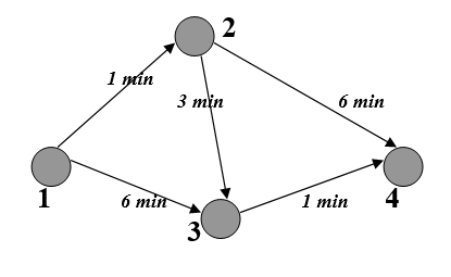 Solved 3. For the given five-link network and the O-D matrix | Chegg.com