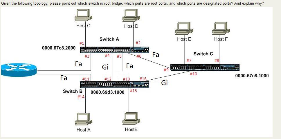 Solved Given the following topology, please point out which | Chegg.com