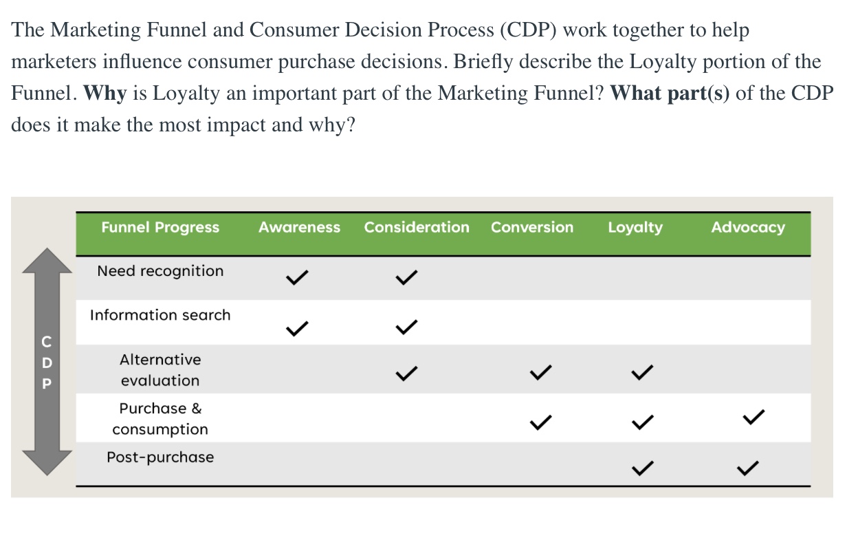 Solved The Marketing Funnel and Consumer Decision Process | Chegg.com
