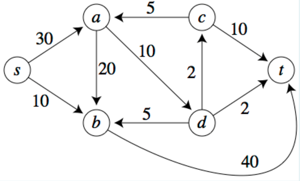Solved Consider the flow network with source s and sink | Chegg.com