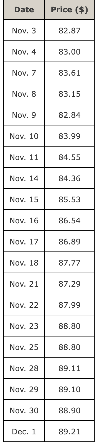 Solved \begin{tabular}{|r|r|} Period & Price (\$) \\ \hline | Chegg.com