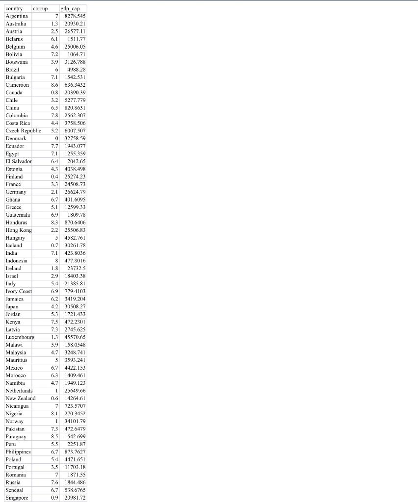 Solved 1) (40 points) The file Corruption.xls contains | Chegg.com