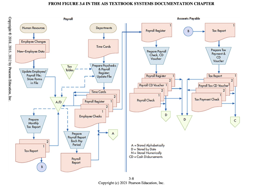 Please help with a document flow chart ( i inserted | Chegg.com
