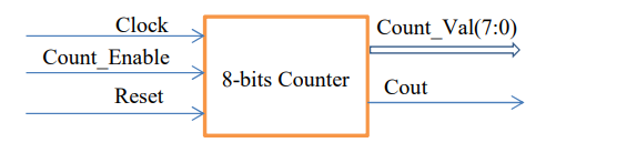 Solved 8-bit binary counter design Its behavior is similar | Chegg.com
