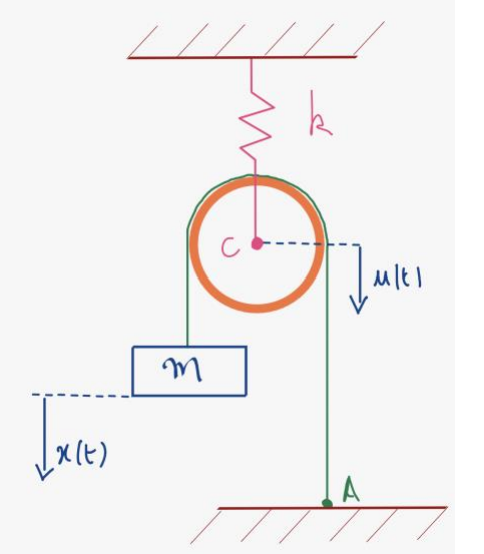 Consider the mass-pulley-spring system below. The | Chegg.com