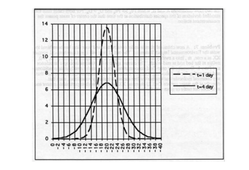 4. You have been tasked with assessing the diffusion | Chegg.com