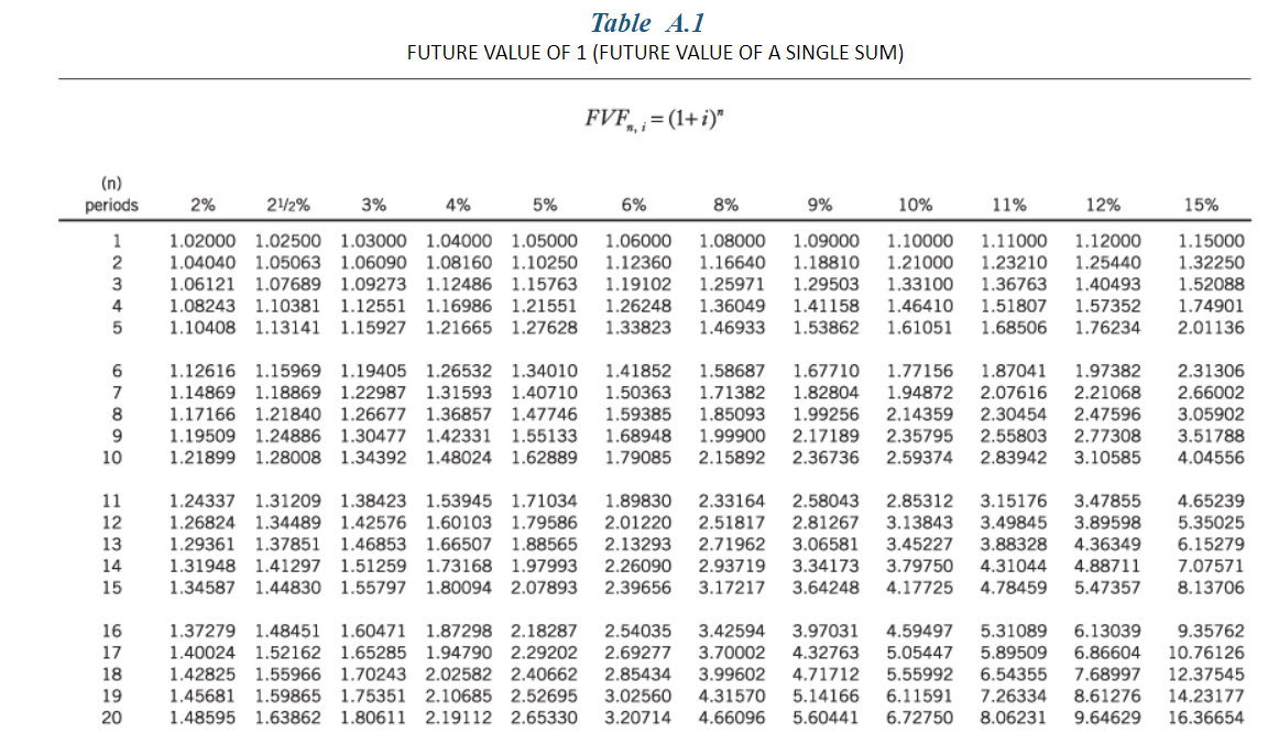 Solved Table A.1 FUTURE VALUE OF 1 (FUTURE VALUE OF A SINGLE | Chegg.com
