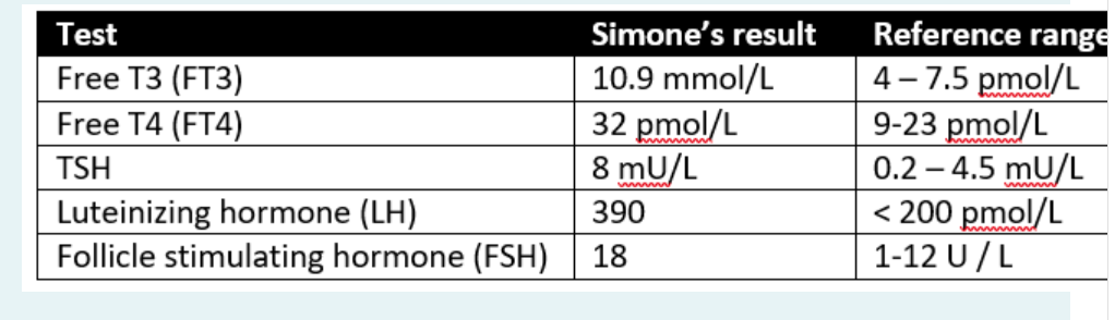 Solved Simone is 54 and has been feeling tired the last few | Chegg.com