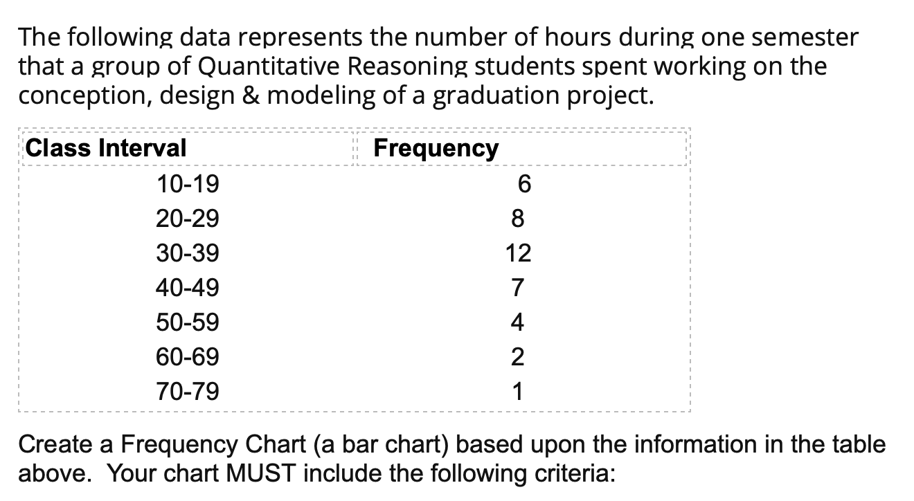 Solved The following data represents the number of hours | Chegg.com
