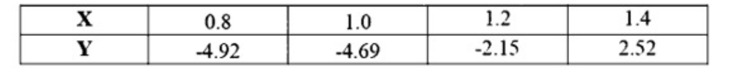 Solved 1-) Create the forward finite difference table using | Chegg.com