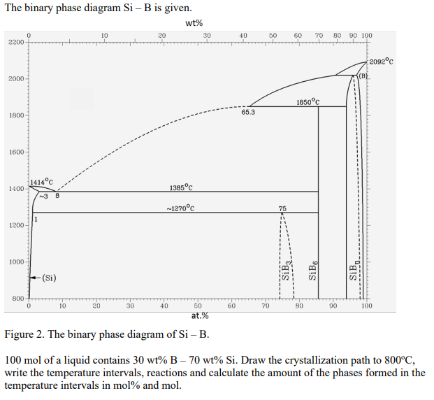 Solved Figure 2. ﻿The binary phase diagram of Si-B.100mol of | Chegg.com