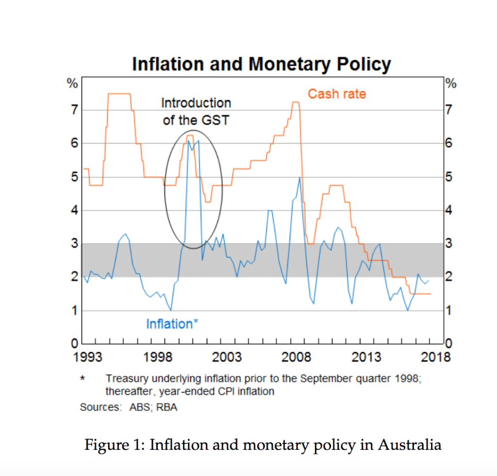 Solved The goods and services tax (GST) was introduced in | Chegg.com