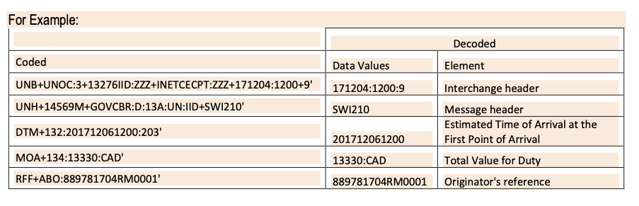 UNB+UNOC:3+13276IID:ZZZ+INETCECPT:ZZZ+171204:1200+7' | Chegg.com