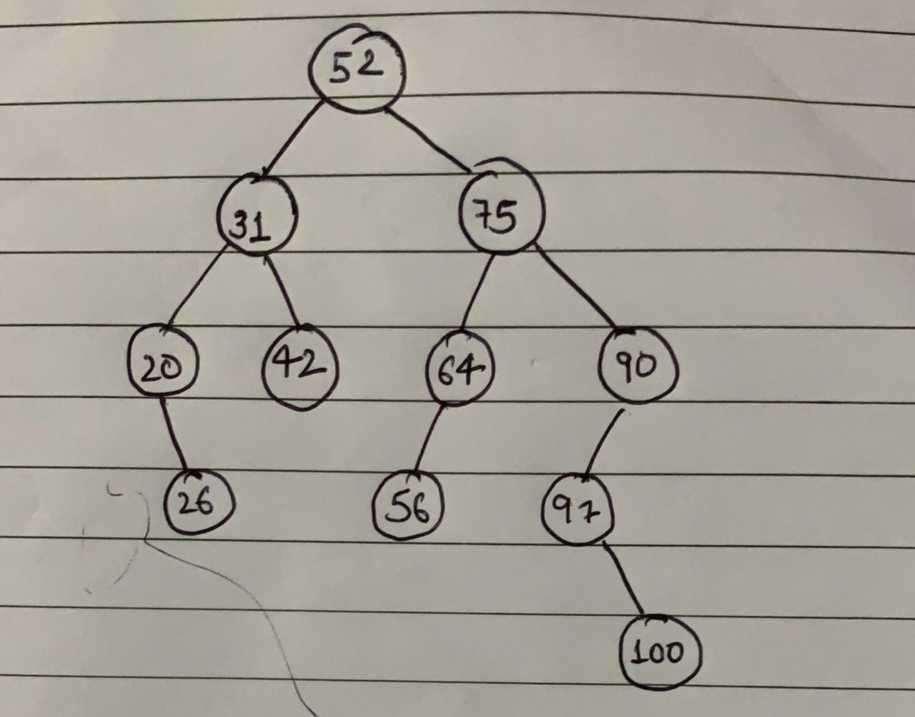 Solved Give the 1) Level order traversal 2) Pre order | Chegg.com
