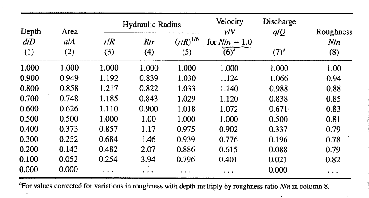 Solved Problem 1: Sewer flow using Manning's equation or a | Chegg.com
