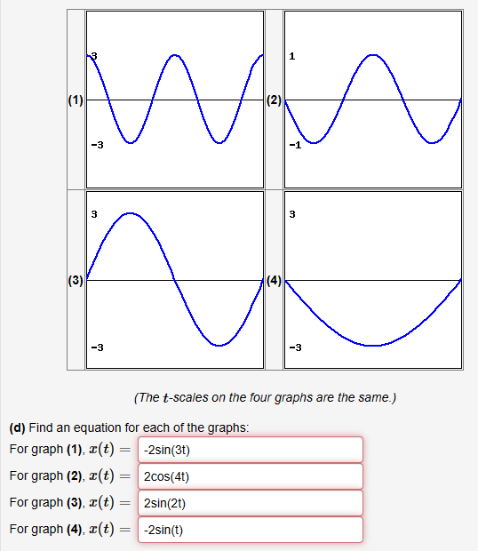Solved (The t-scales on the four graphs are the same.) (d) | Chegg.com