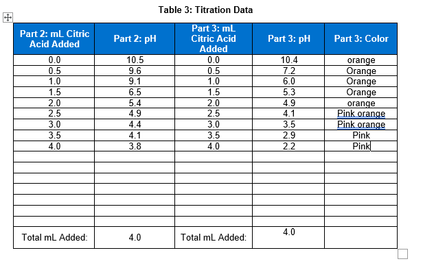 Solved Table 2: Indicator, pH Range, and Color ChangeTable | Chegg.com