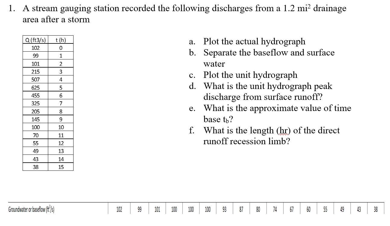 Solved 1. A stream gauging station recorded the following | Chegg.com