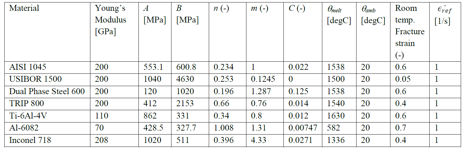 a) Using the Johnson Cook equation, derive the | Chegg.com