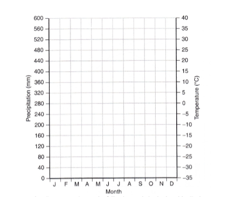 Solved Draw climograph for City B on the following | Chegg.com