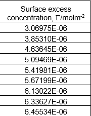 Solved Plot the Surface excess concentration against | Chegg.com