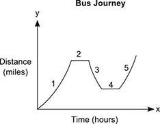 Solved The graph represents the journey of a bus from the | Chegg.com