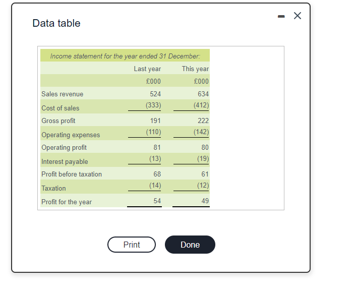 Solved Data table Income statement for the year ended 31 | Chegg.com