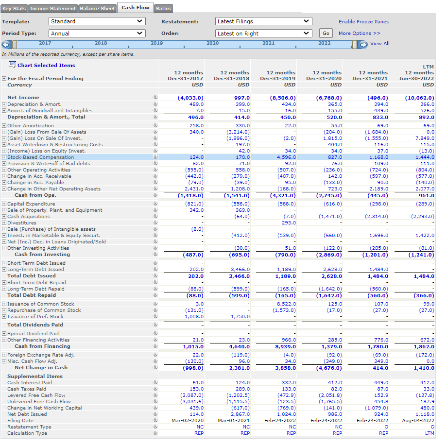 What were the amounts of operating cash flows of Uber | Chegg.com