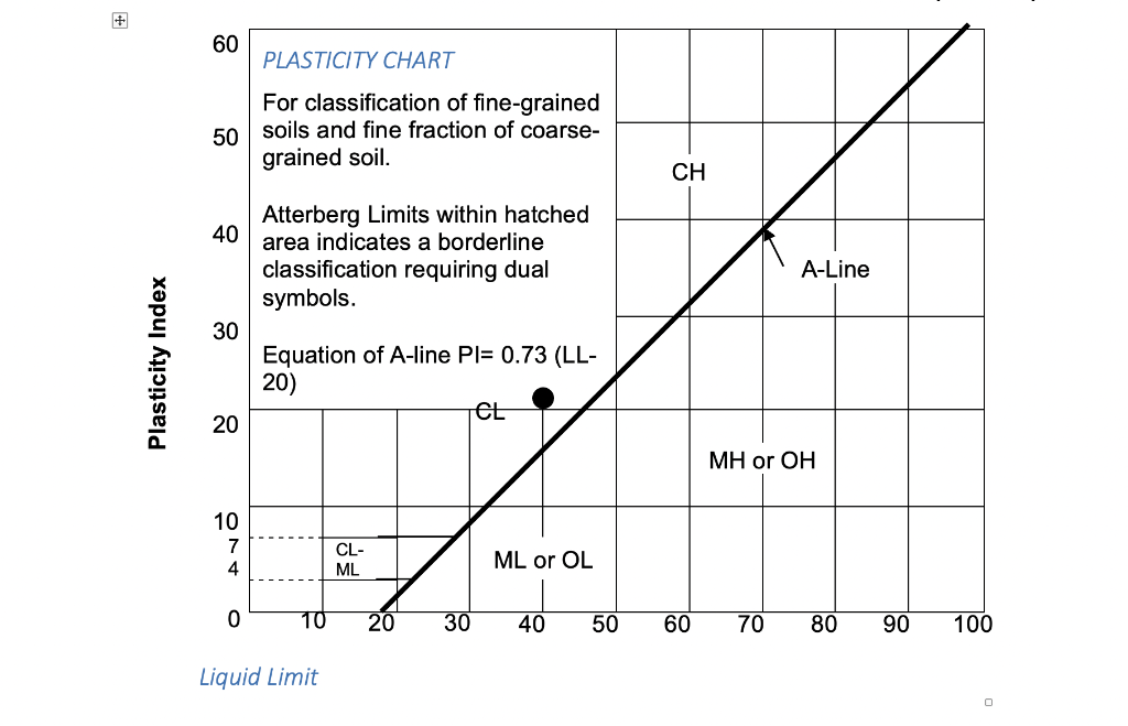 Solved Classify and describe the soil using the | Chegg.com