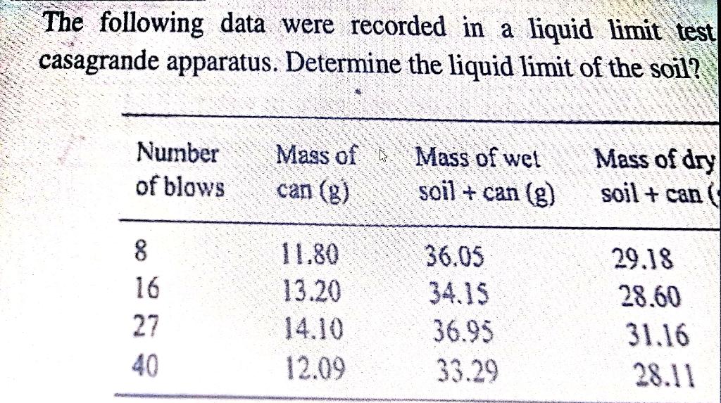 Solved The following data were recorded in a liquid limit | Chegg.com