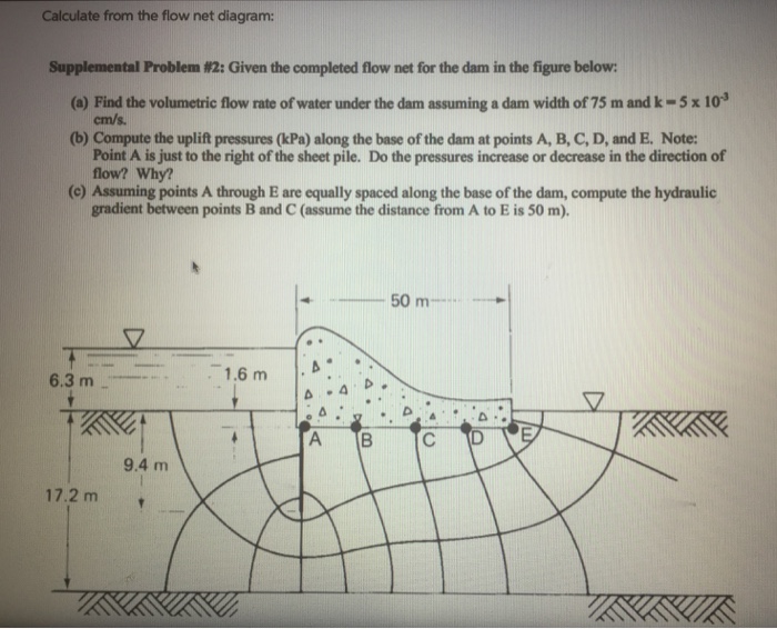 Solved Given the completed flow net for the dam in the | Chegg.com