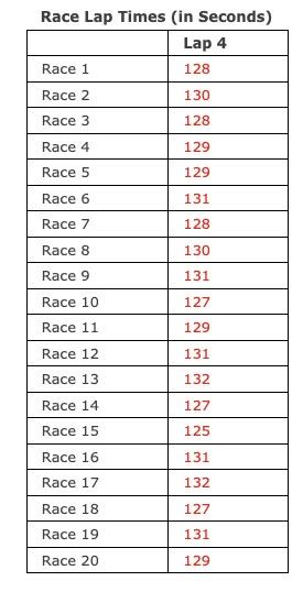 Solved 1. The following table provides lap times for Lap 4 | Chegg.com