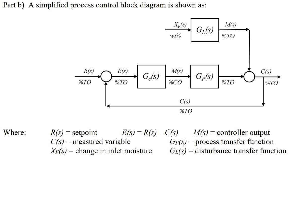 Solved Part b) A simplified process control block diagram is | Chegg.com