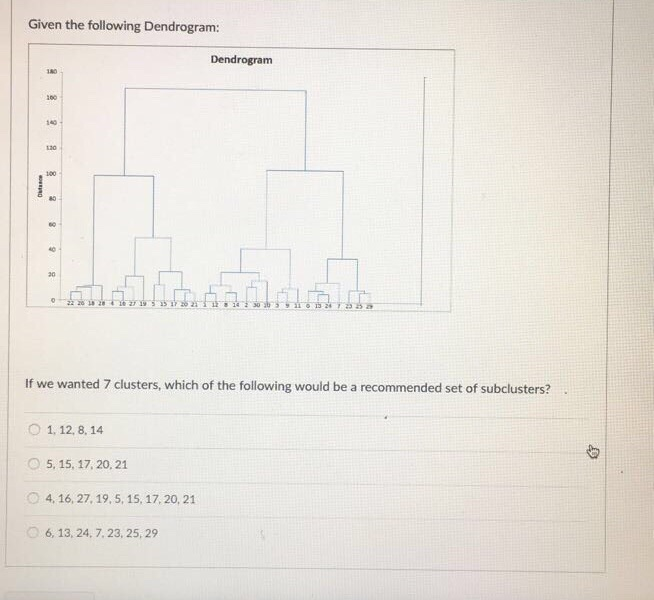 Solved Given The Following Dendrogram Dendrogram 180 A5 1 