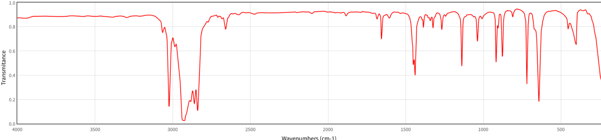 Solved 1. Complete the table with 3 Major IR peaks. IR | Chegg.com