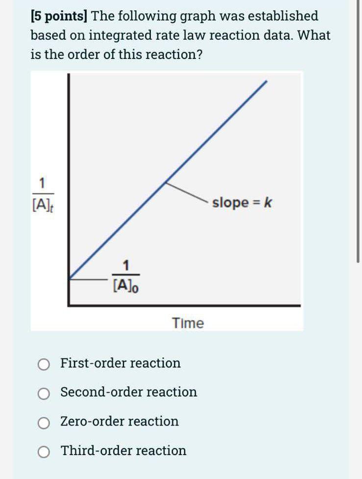 Solved [5 points) The following graph was established based | Chegg.com