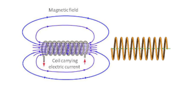 Solved A solenoid is fixed in an alternating magnetic | Chegg.com
