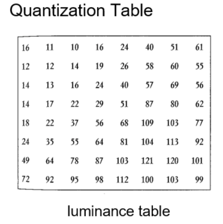 Solved Create a program to generate the final quantization | Chegg.com