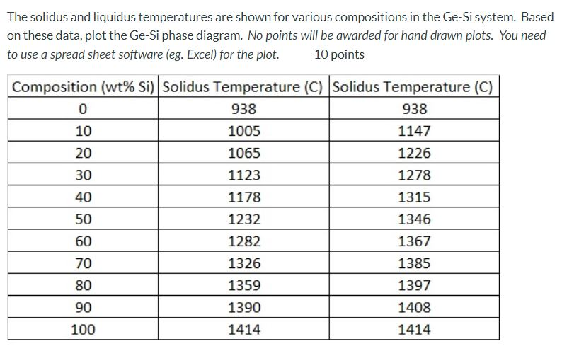 Solved The solidus and liquidus temperatures are shown for | Chegg.com