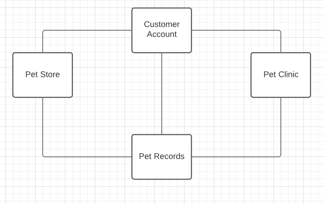 Solved Im working on the ERD levels for a database. The | Chegg.com