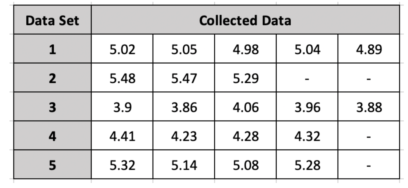 Solved \begin{tabular}{|c|c|c|c|c|c|} \hline Data Set & | Chegg.com