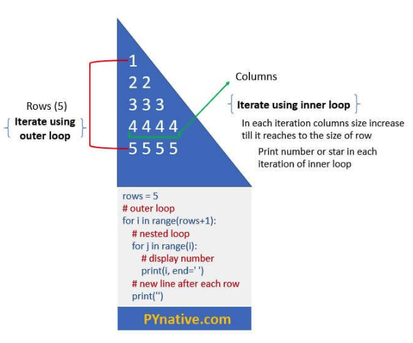 Solved Create A Number Pattern In CodeHS Sandbox Python 3 Chegg