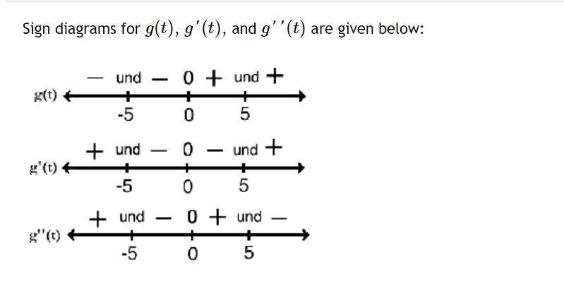 Solved Sign diagrams for g(t), g'(t), and g''(t) are given | Chegg.com