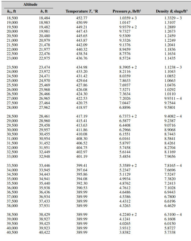 Solved Above are some of the specifications of the E-2C | Chegg.com
