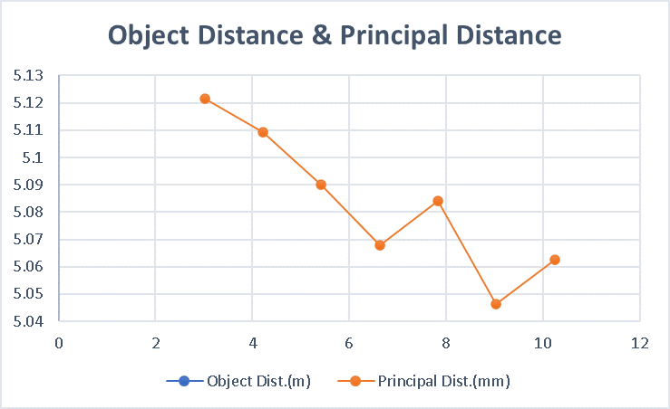 Solved Describe the relationship between Object distance & | Chegg.com
