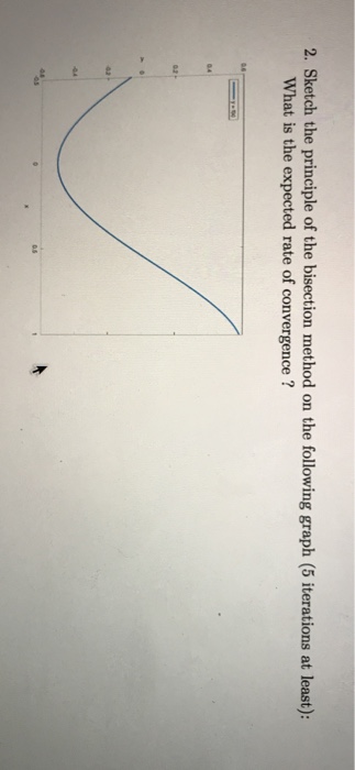 Solved 2. Sketch the principle of the bisection method on | Chegg.com